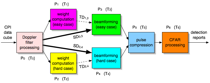 Parallel Pipeline STAP Project